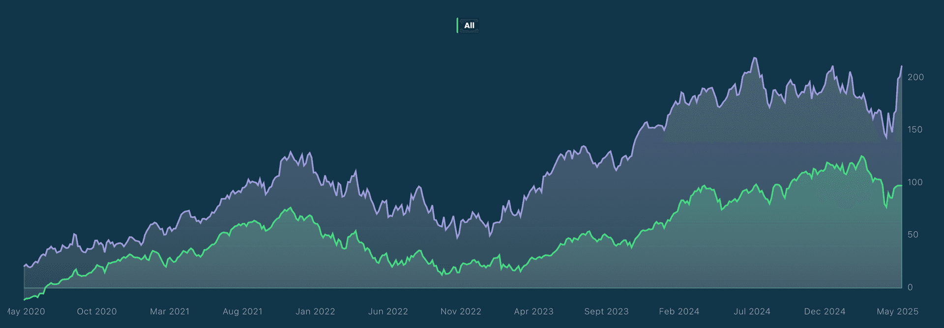 Portfolio Visualizer Alternative | OnePortfolio